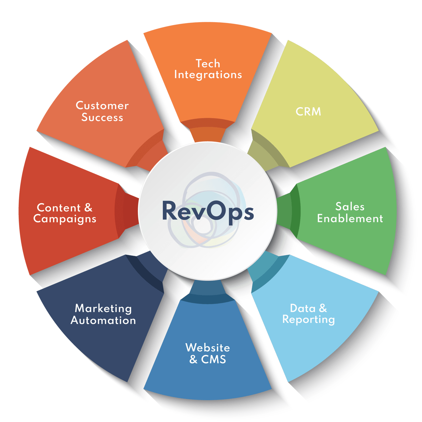 Unlocking Revenue Growth | The Revenue Operations Flywheel by Denamico
