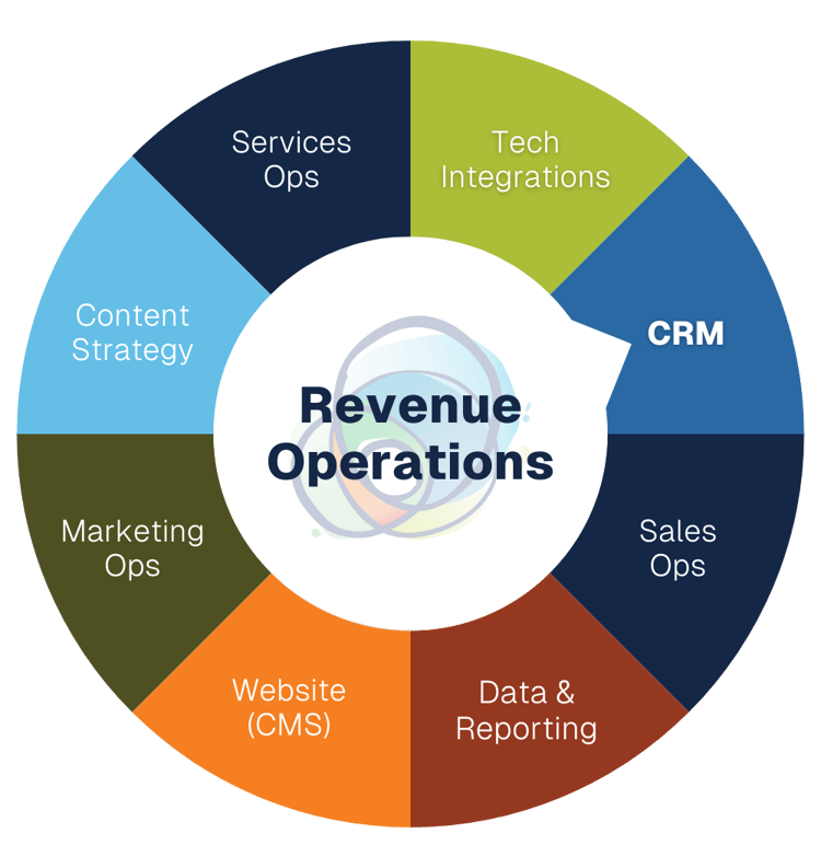 Unlocking Revenue Growth | The Revenue Operations Flywheel by Denamico